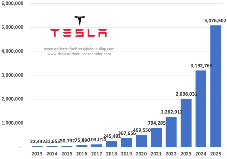 Tesla Gigafactory Shanghai Reaches 8,000 Vehicle / Week Production ...