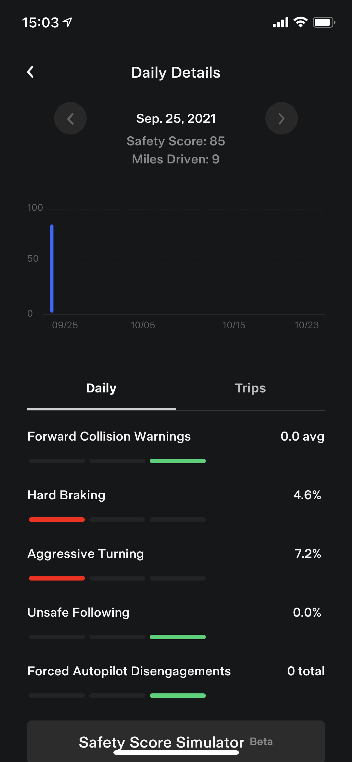 Tesla’s Safety Score – The Last Driver License Holder…