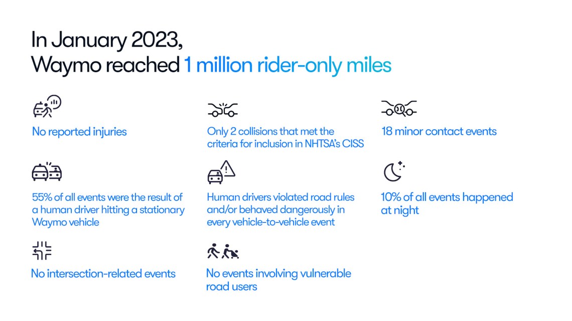Waymo’s Safety Statistics After 1 Million Driverless Miles – The Last ...