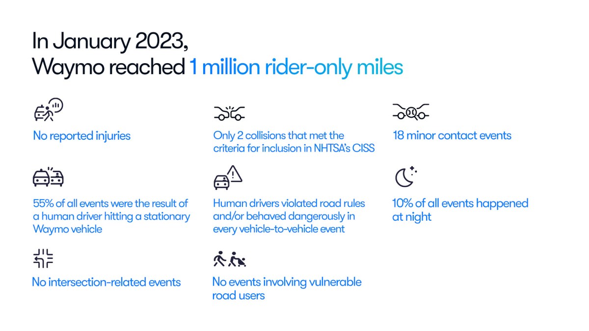 Waymo’s Safety Statistics After 1 Million Driverless Miles – The Last ...