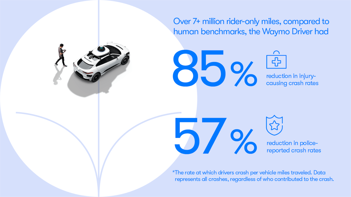 Comparing Crash Rates of Waymo and those of Human Drivers – The Last ...