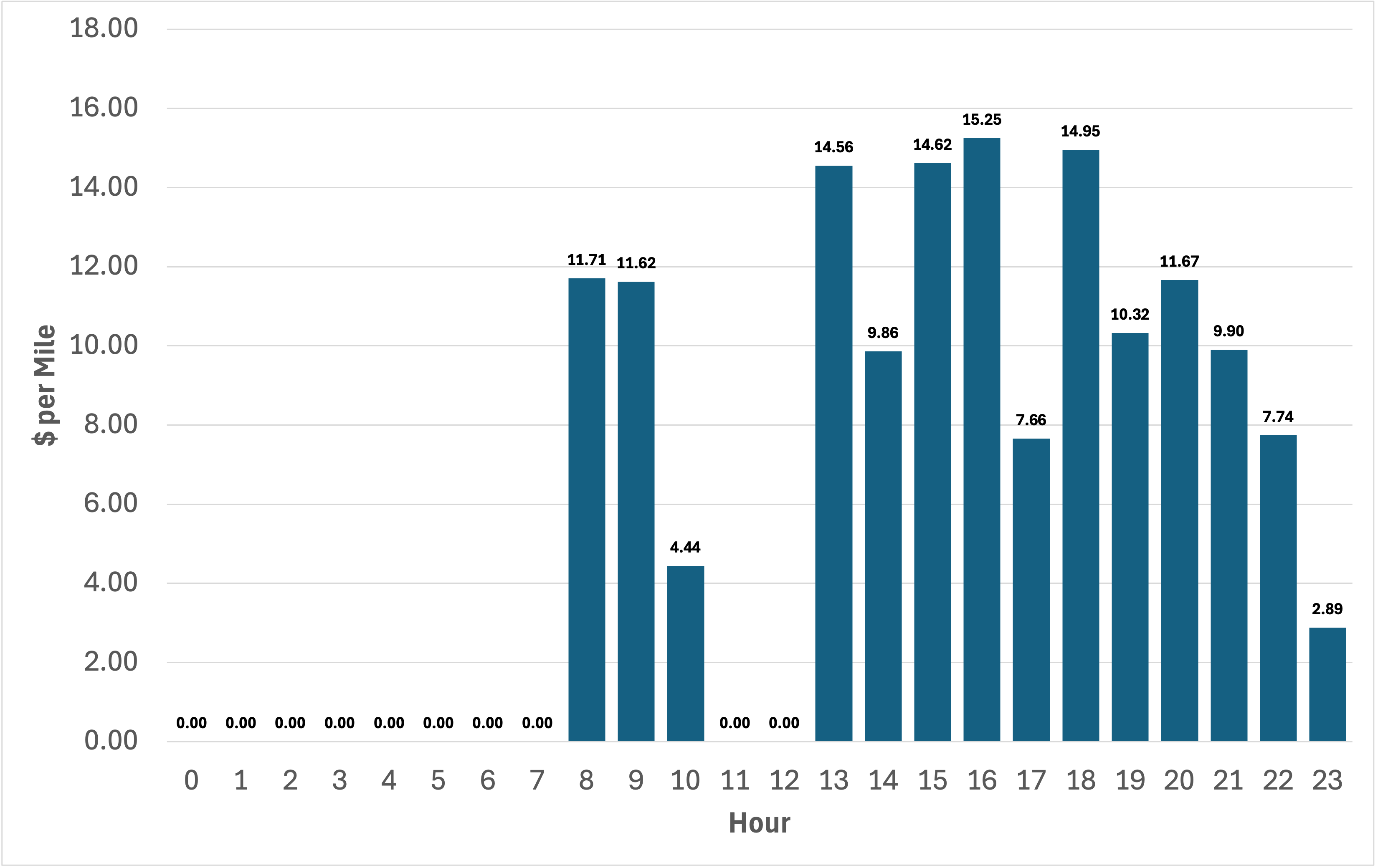 Costs of Waymo Rides – The Last Driver License Holder…