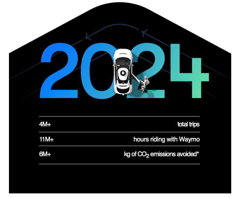 My Year 2024 with Waymo – The Last Driver License Holder…